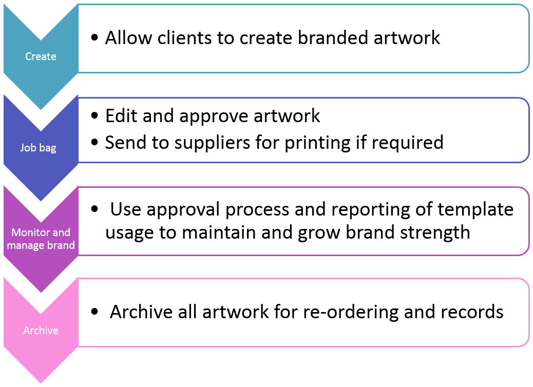 Brand Manager — Panacea Software