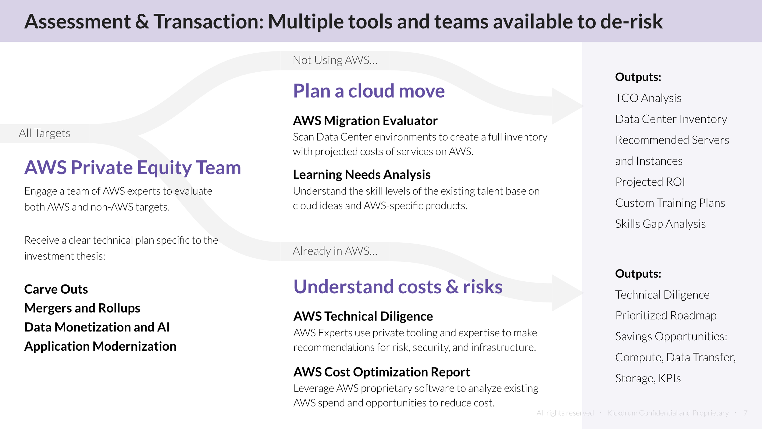 AWS PE Programs — Kickdrum