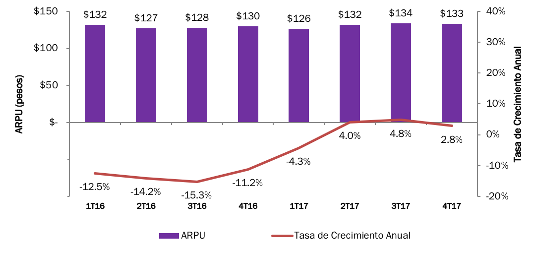 Telecomunicaciones Móviles al 4T-2017: Ingresos, Líneas y ARPU — The CIU