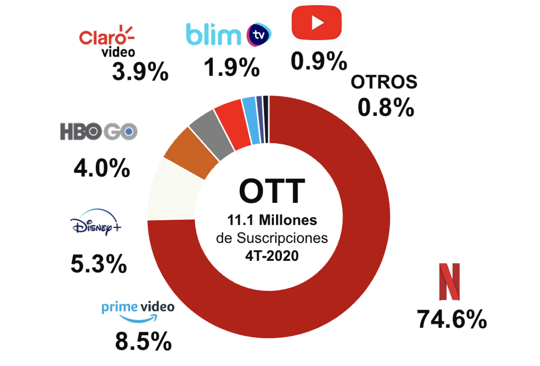 La Guerra del Streaming: Nuevos Jugadores y Adopción Acelerada — The CIU