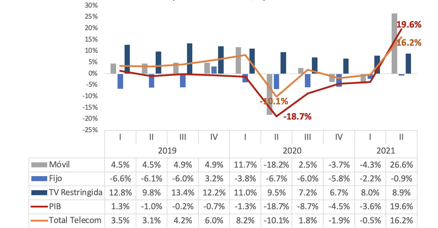 Telecomunicaciones en 2T-2021: Recuperación y Prospectiva — The CIU