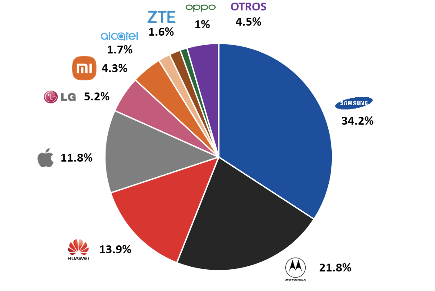 Mercado De Smartphones En México Al 2t 2021 Reconfiguración