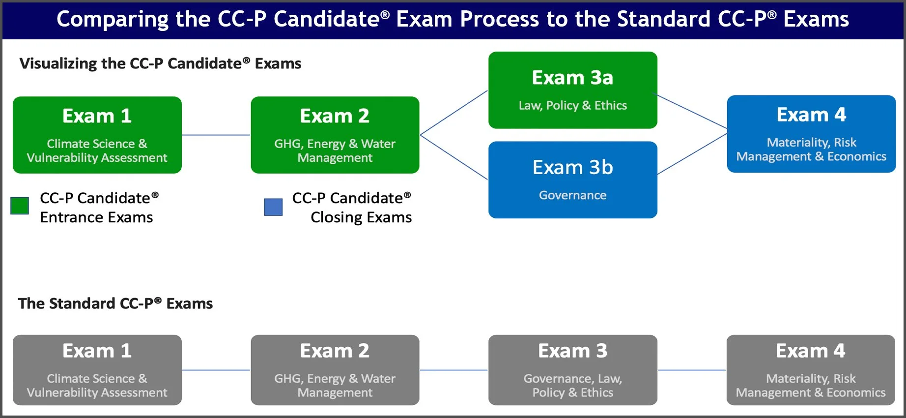 CC-P® Candidate Exam Modules (v. 2) — Association of Climate Change ...