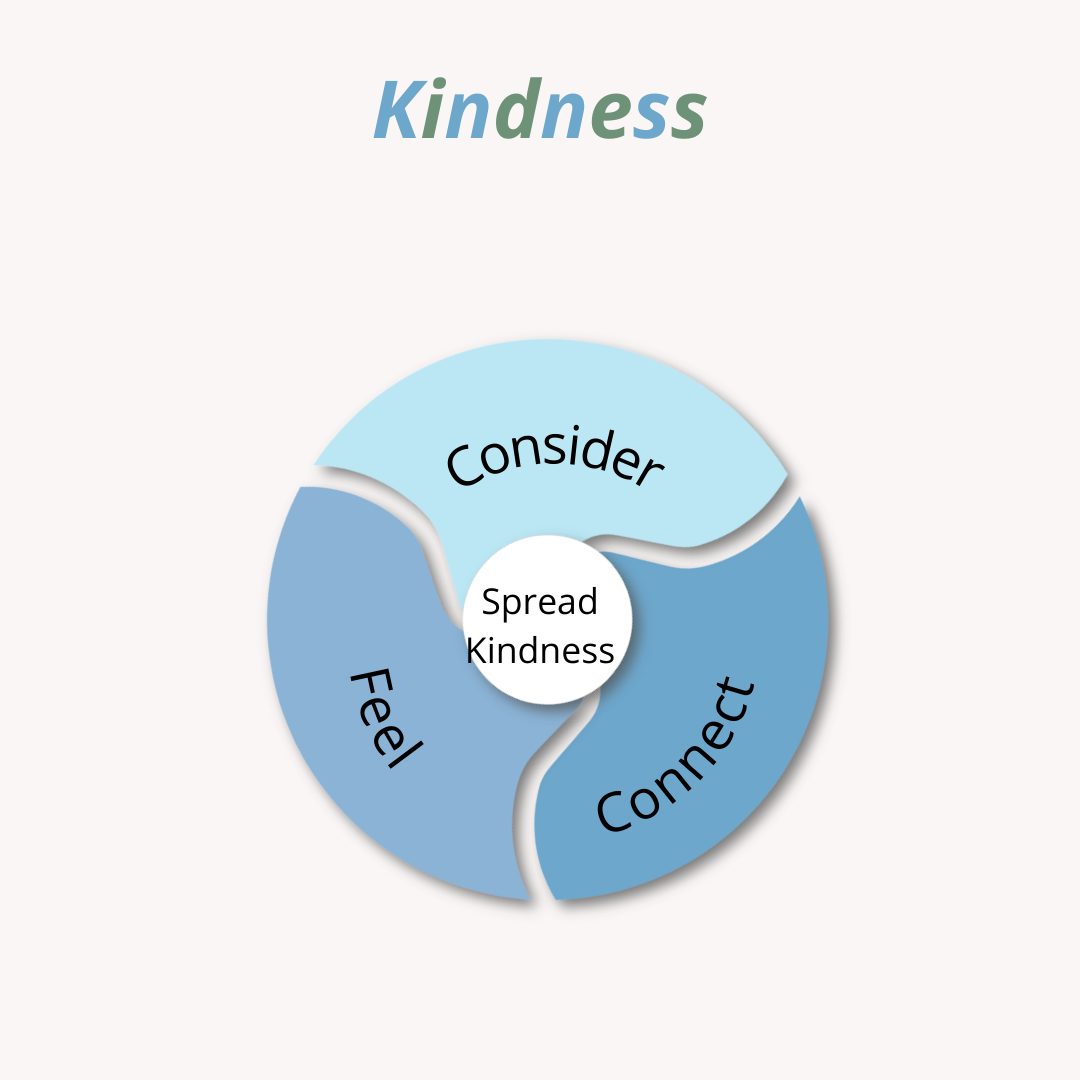 beingkindatwork — The Kindness Workshop NZ