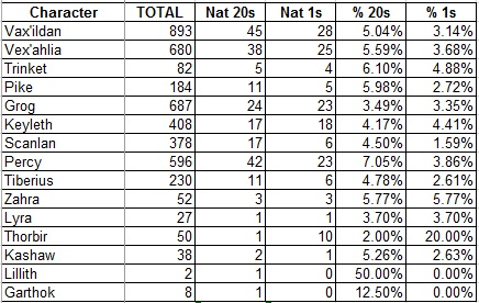 D20 Roll Analysis (With Graphs!) — CritRoleStats