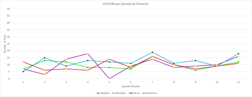 D20 Roll Analysis (With Graphs!) — CritRoleStats