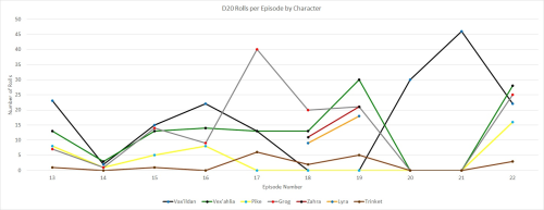 D20 Roll Analysis (With Graphs!) — CritRoleStats