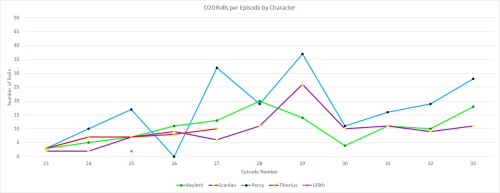 D20 Roll Analysis (With Graphs!) — CritRoleStats