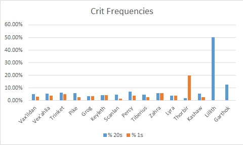 D20 Roll Analysis (With Graphs!) — CritRoleStats