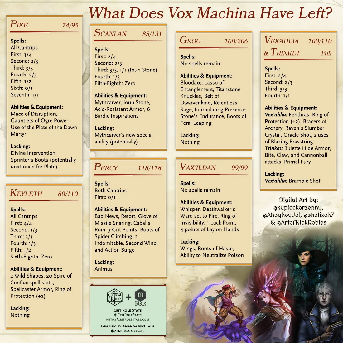 What Does Vox Machina Have Left? Fort Daxio Edition — CritRoleStats