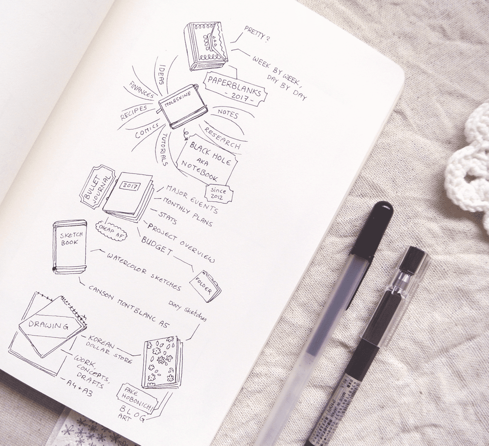 Planner Setup of an Illustrator - Journals and Sketchbooks — Evelyne ...