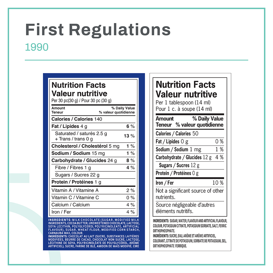 The History of Nutrition Labelling in Canada — invok brands
