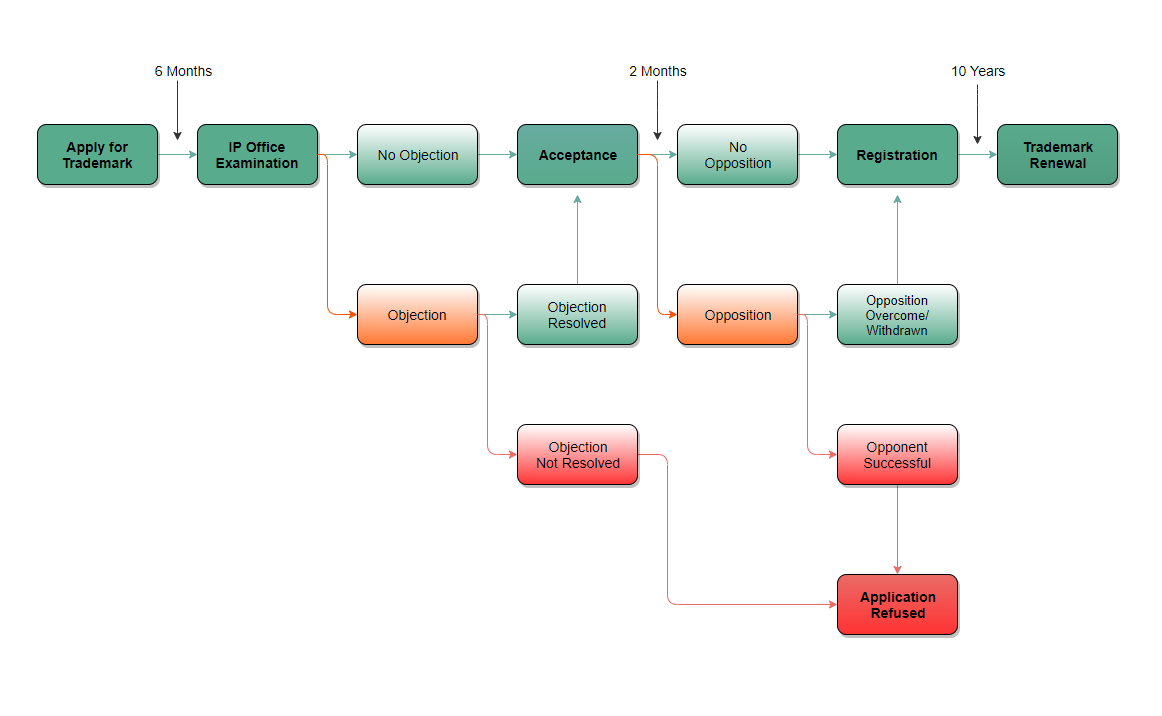How long will my trademark registration take? — Trademarks Online Australia
