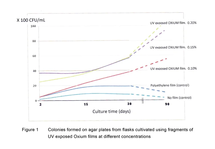 OXO-BIODEGRADABLE SOLUTION TOWARDS GREEN PLASTIC. — Greenhope