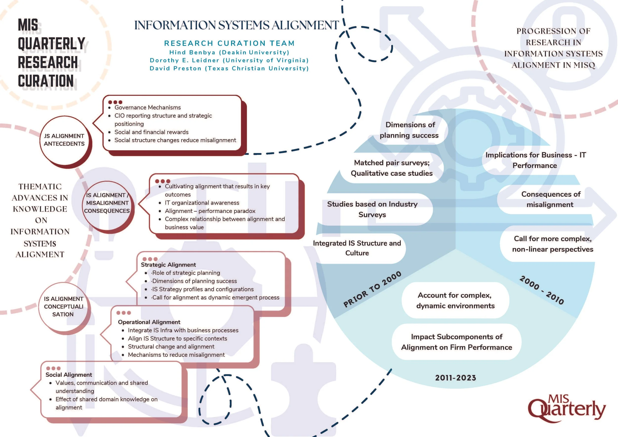 Information Systems Alignment — MIS Quarterly