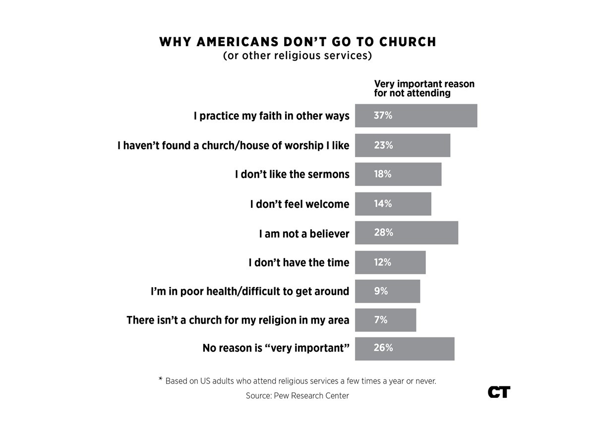 Why Aren't You Going to Church? — The Bee Hive