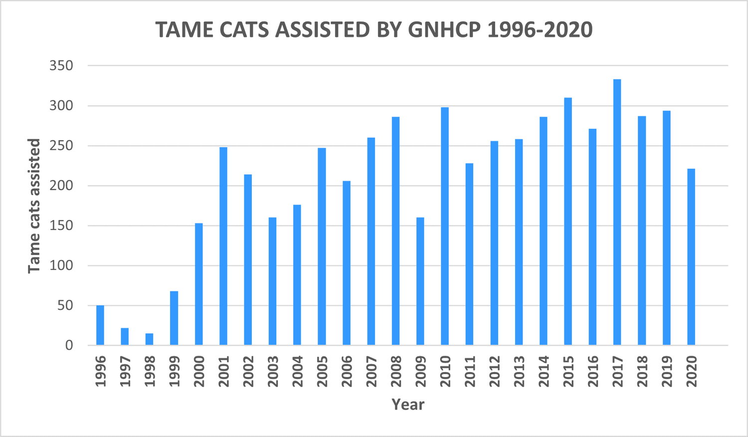 The Greater New Haven Cat Project, Inc