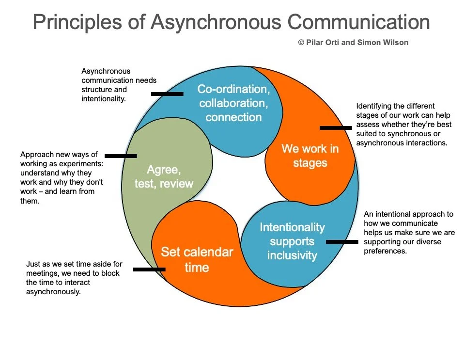 WLP329 The Principles of Asynchronous Communication — Virtual not Distant