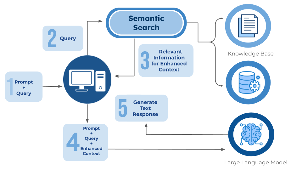 Semantic Search and RAG - a Powerful Combination by Seth Carney — EQengineered