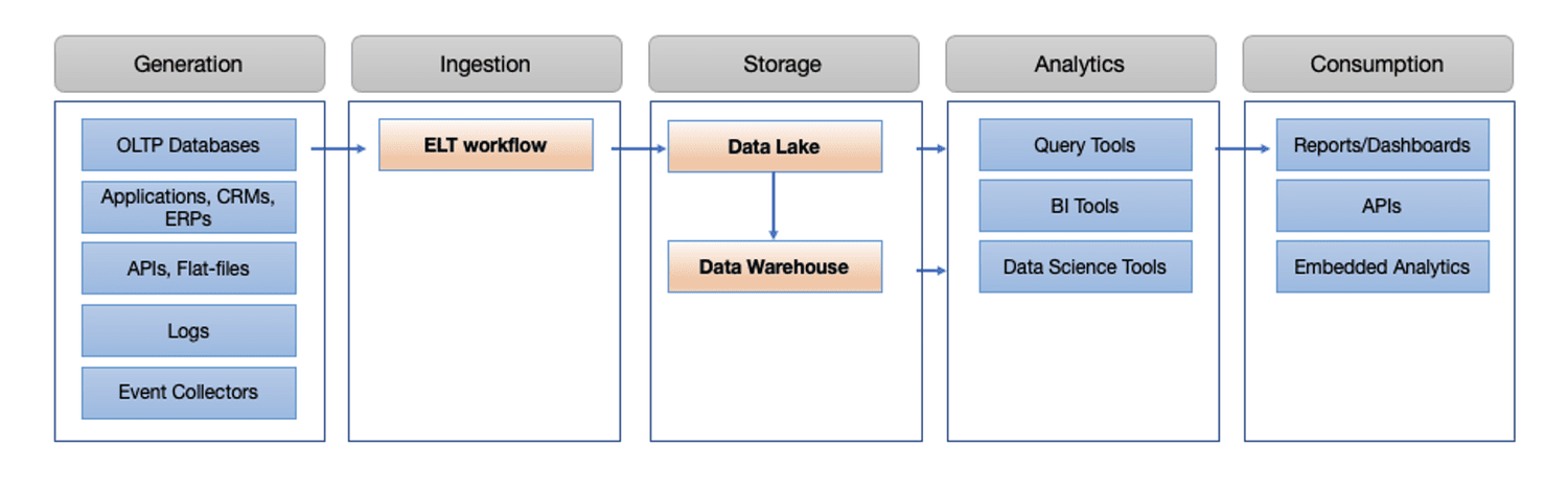 Modern Data Architecture - A Data Modernization Green Paper by Ranjan ...