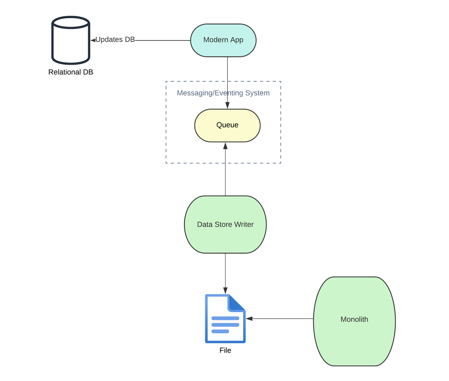 Eventing/Messaging Systems - a Pillar of Modernization by Russ Harding ...