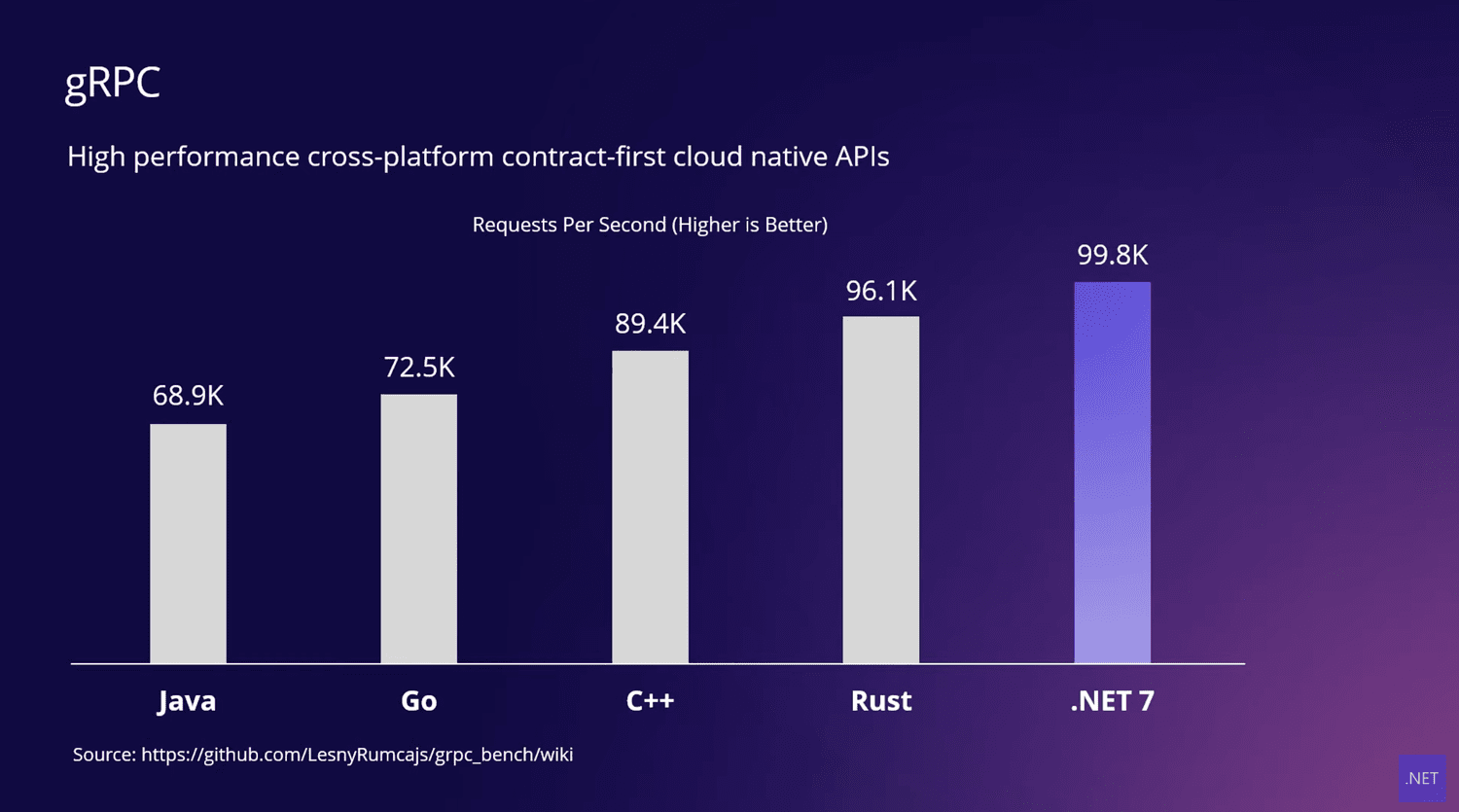 Highights from the Microsoft .NET Conf 2022 Keynote & .NET 7 Launch by ...