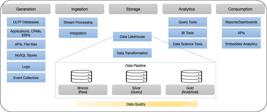 Blueprints for a Data Analytics Platform by Ranjan Bhattacharya ...