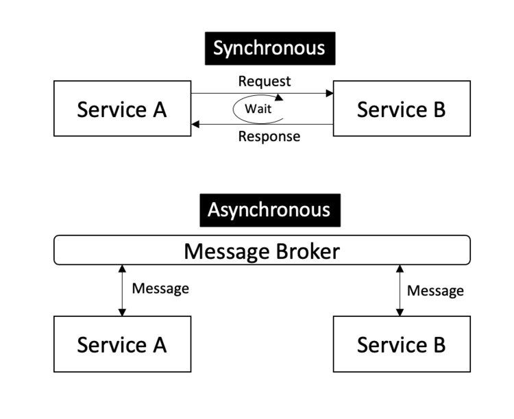 Microservices Communication Frameworks—Part 1 bye Ranjan Bhattacharya ... Microservices Communication Frameworks—Part 1 bye Ranjan Bhattacharya ...