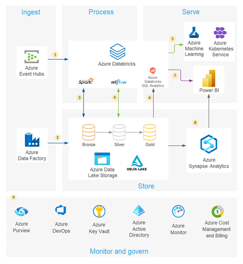 Blueprints for a Data Analytics Platform by Ranjan Bhattacharya ...