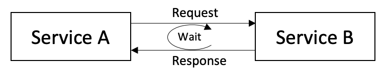 Microservices Communication Frameworks—Part 1 bye Ranjan Bhattacharya ... Microservices Communication Frameworks—Part 1 bye Ranjan Bhattacharya ...