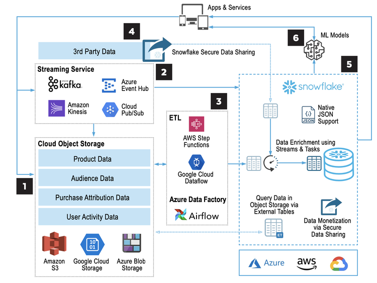 Blueprints for a Data Analytics Platform by Ranjan Bhattacharya ...