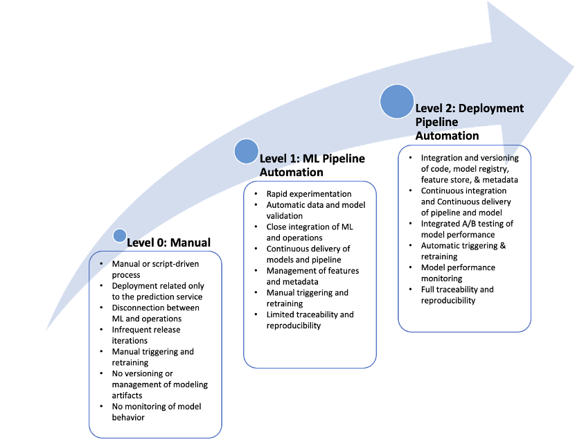 Machine Learning Lifecycle Maturity — EQengineered