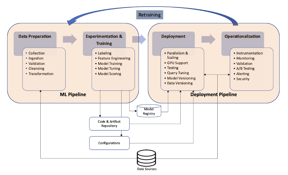 Machine Learning Lifecycle Maturity — EQengineered