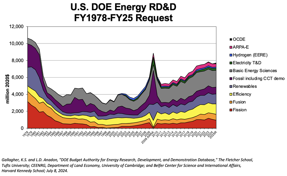 U.S. Department of Energy Database on Research, Development ...