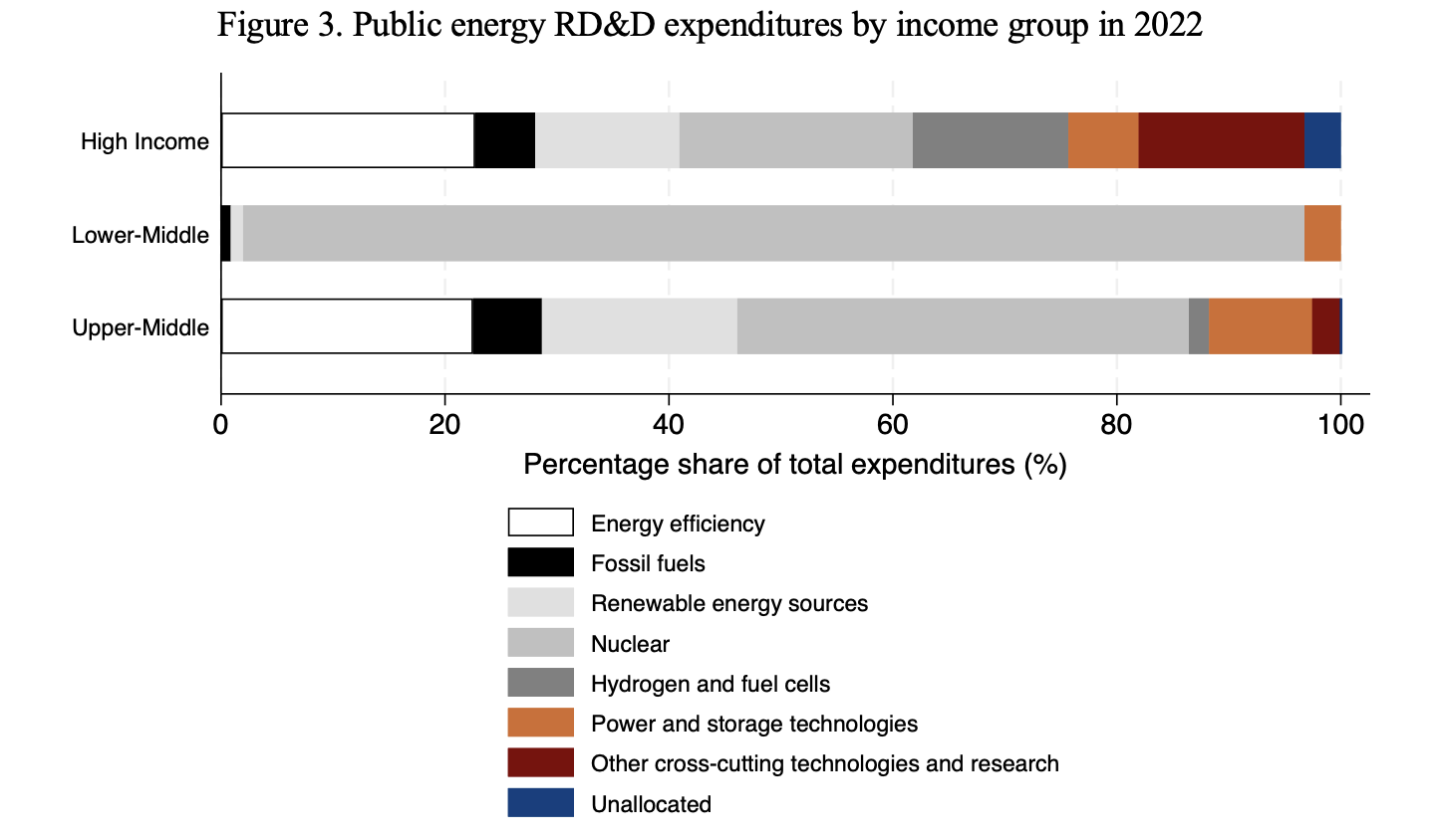 Global Public Energy RD&D Expenditures Database: A Data Analysis of ...