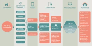 Coordinated Entry — The Mary Parrish Center