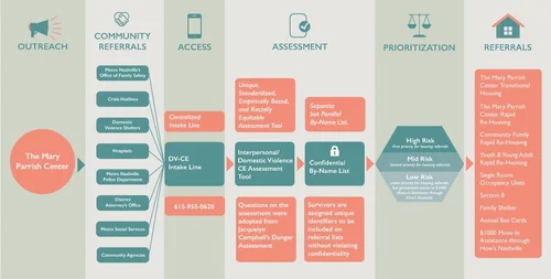 Coordinated Entry — The Mary Parrish Center