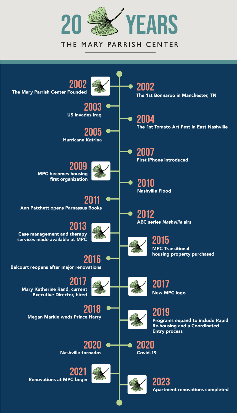 Our History — The Mary Parrish Center