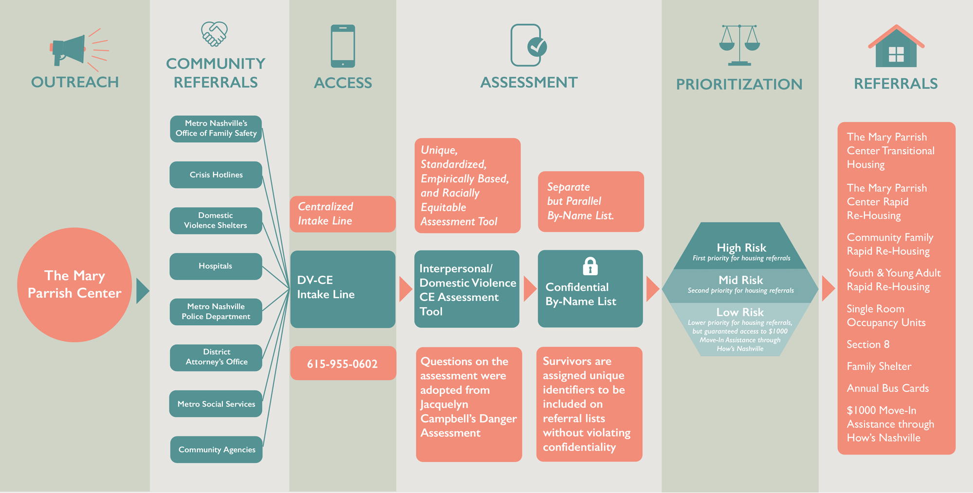 Coordinated Entry — The Mary Parrish Center
