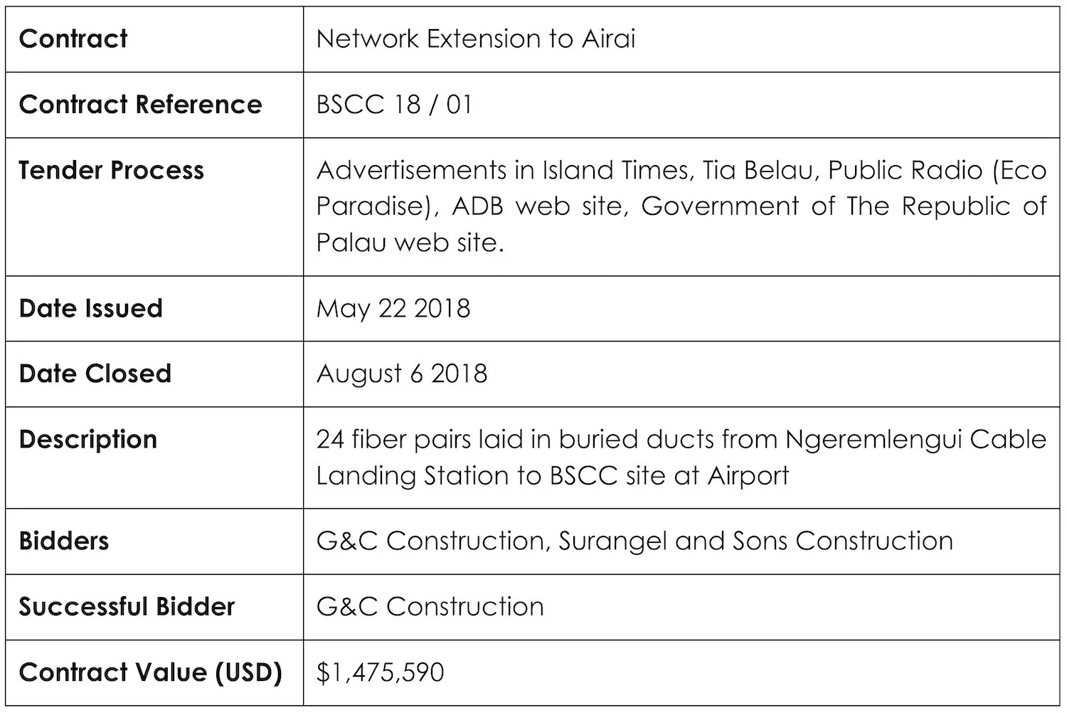 Procurement History — Belau Submarine Cable Corporation
