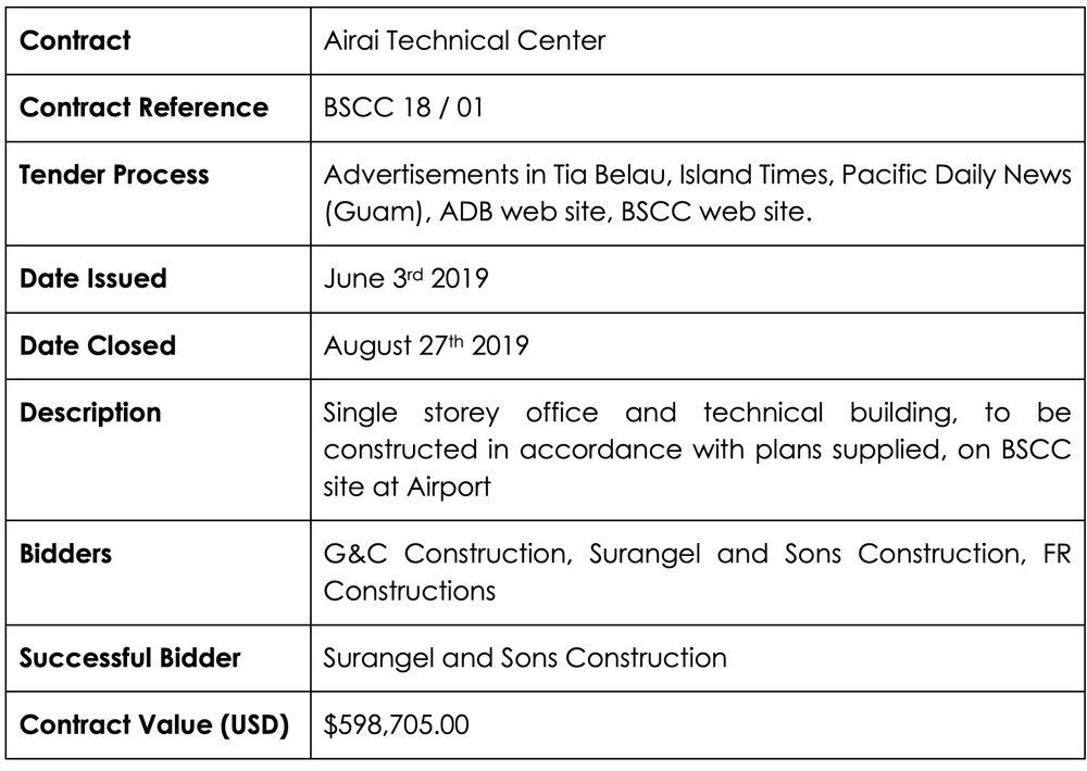 Procurement History — Belau Submarine Cable Corporation