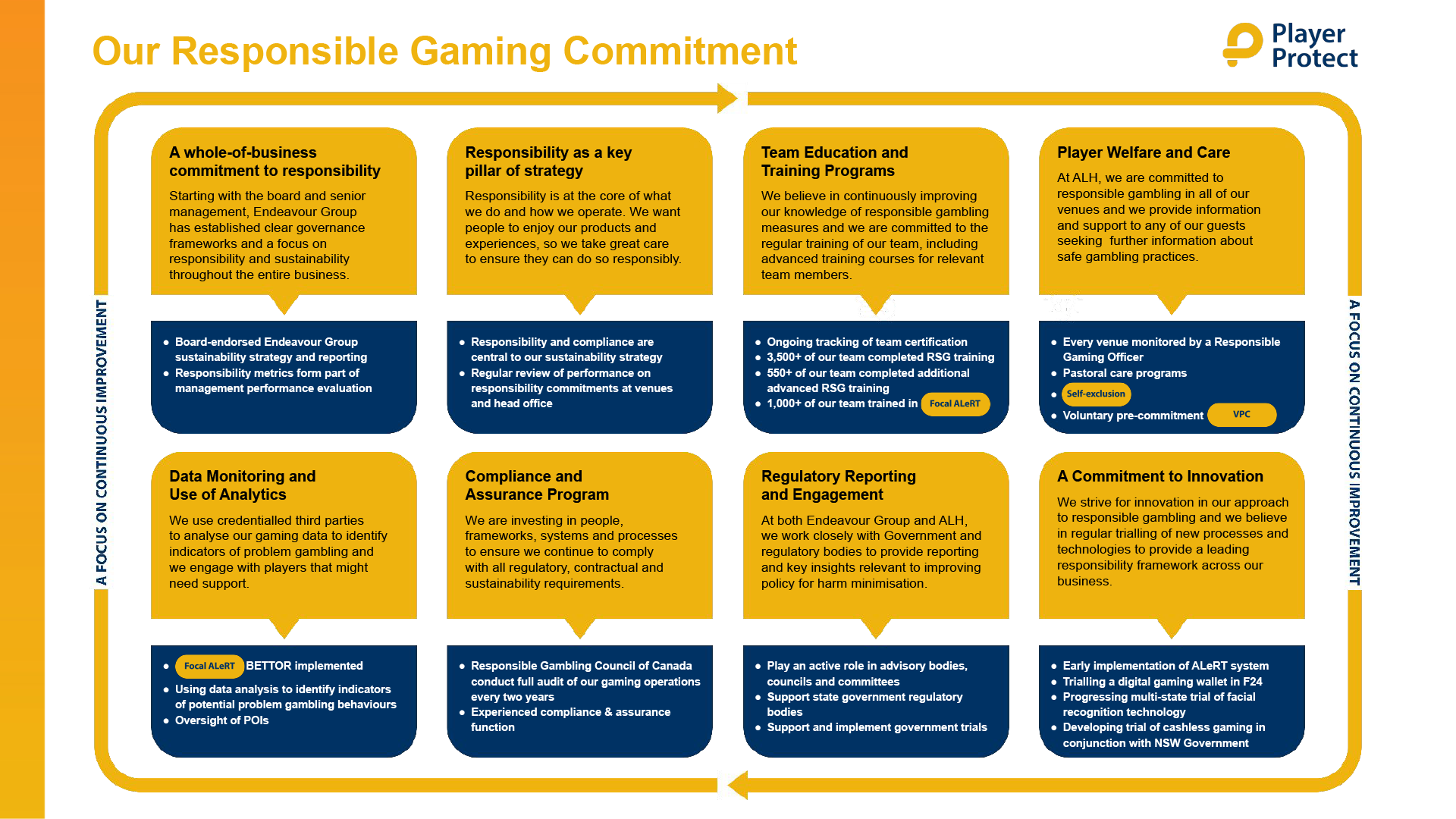 Responsible Service of Gaming — ALH Group