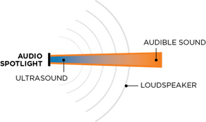 Focused Audio Technology | Audio Spotlight by Holosonics