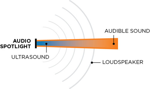 Focused Audio Technology | Audio Spotlight by Holosonics