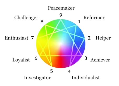 A Fascinating Overview Of How The Enneagram Personality System Works