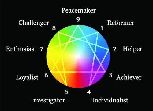 Eight Ideas For How To Use The Enneagram For Business Success