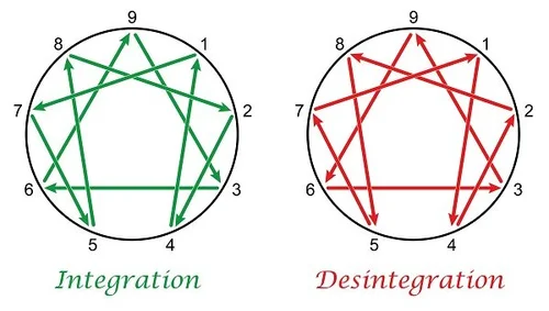 How To Read The Enneagram Diagram Like A Pro