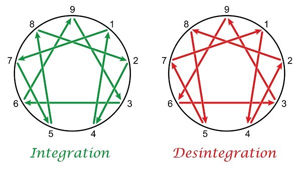 How To Read The Enneagram Diagram Like A Pro