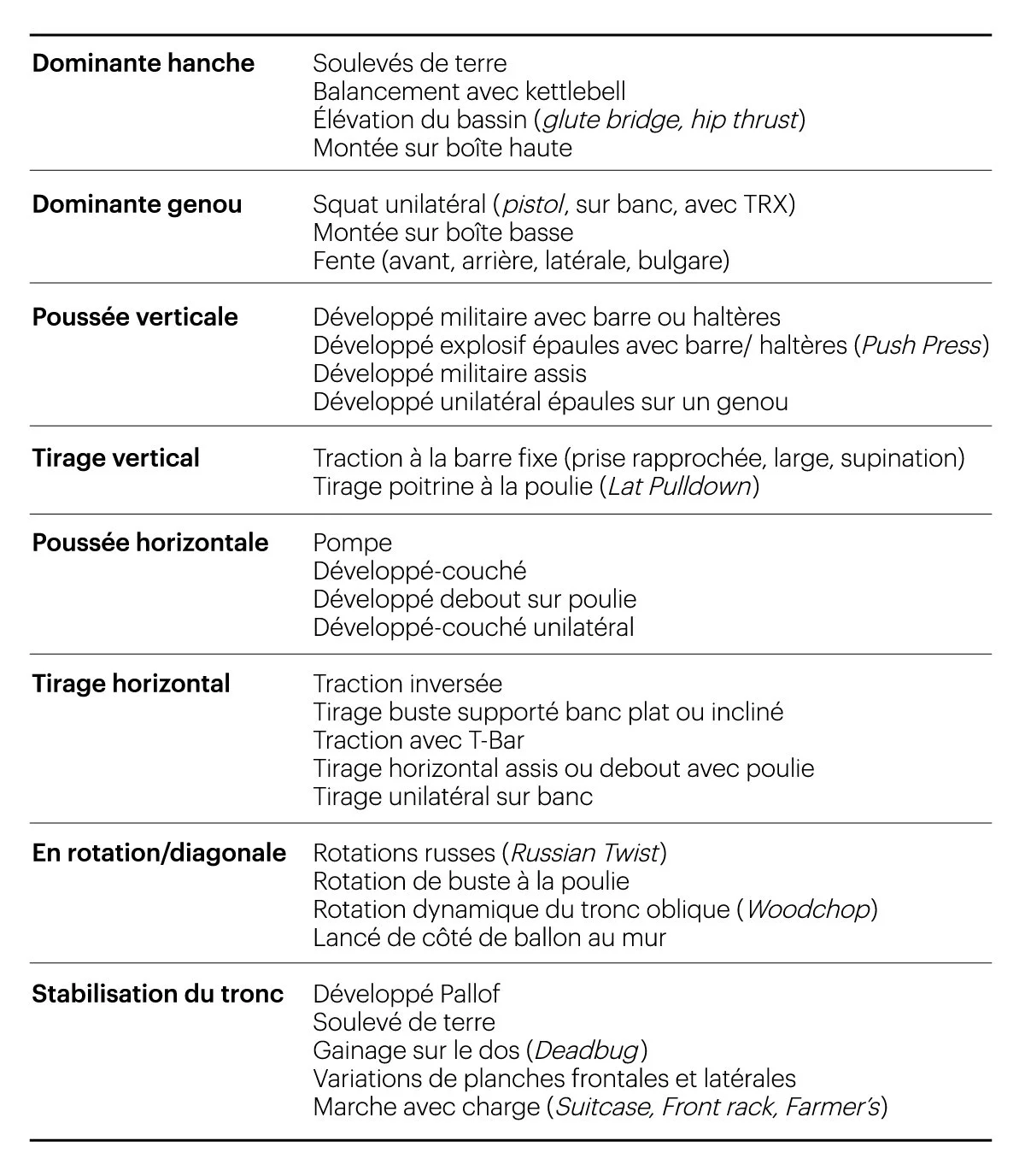 Locomotion / Les familles d’exercices à connaître