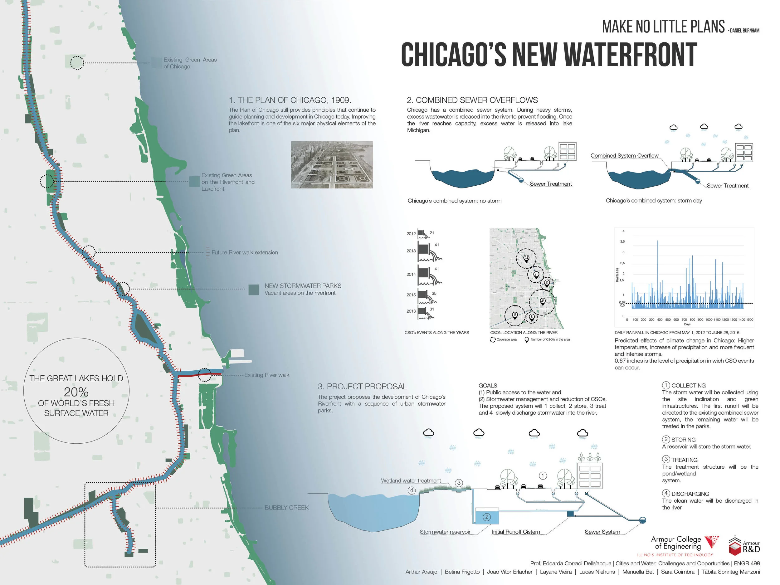 Chicago Sea Level Rise